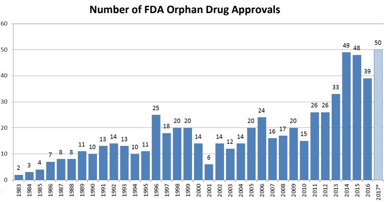 FDA Priority Review Vouchers Provide Hope For Patients With Rare and ...