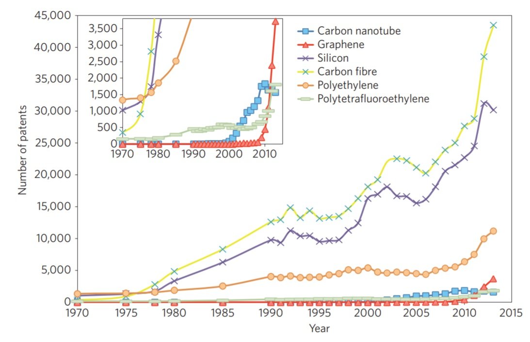 Graphene May Be a Wonder Material, But Don’t Hold Your Breath | FTLOScience