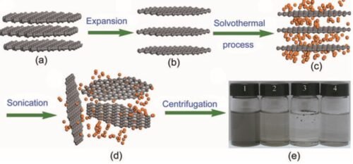 Liquid Phase Exfoliation of Graphite to Obtain Pure Graphene | FTLOScience