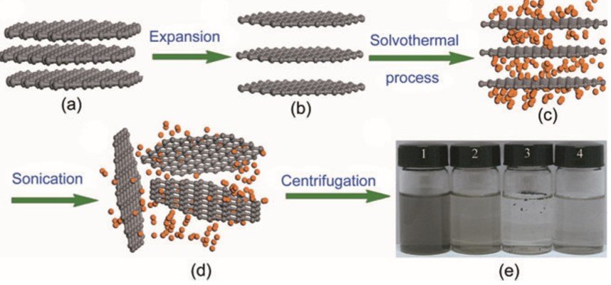 Liquid Phase Exfoliation of Graphite to Obtain Pure Graphene | FTLOScience