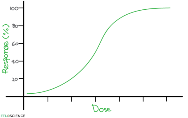 Pharmacokinetics and Pharmacodynamics Crash Course + Cheat Sheet ...
