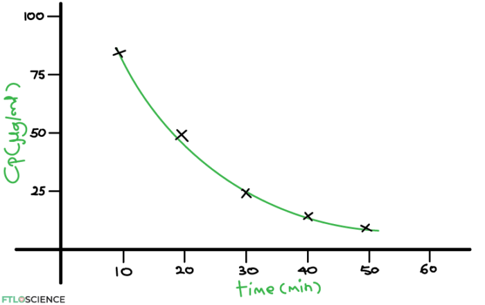 Pharmacokinetics and Pharmacodynamics Crash Course + Cheat Sheet ...