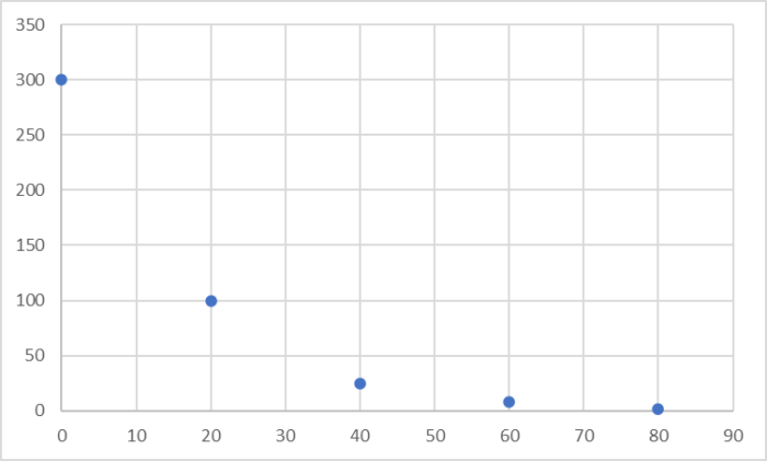 How to Plot a Wonderful Scatter Graph | FTLOScience