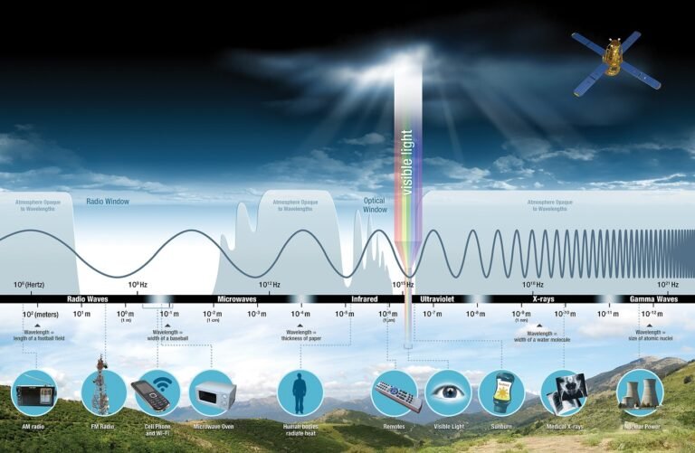 Relationship Between Wavelength, Frequency and Energy | FTLOScience