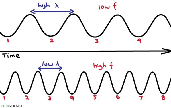 Relationship Between Wavelength, Frequency and Energy | FTLOScience Relationship Between Wavelength, Frequency and Energy | FTLOScience