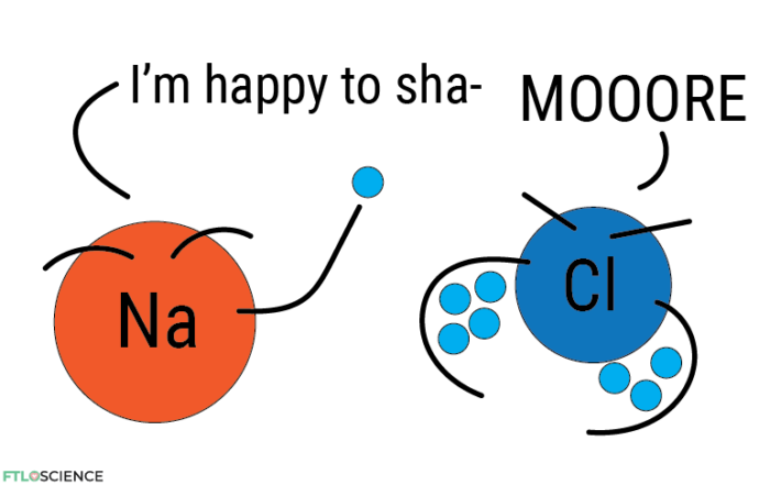 Master Electronegativity (What You Don't Learn in Class) | FTLOScience
