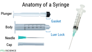 Stop the Re-cap! How to Handle Syringes in the Lab | FTLOScience