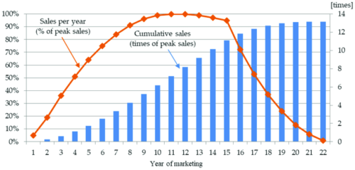 Duration of Patent Protection and Market Exclusivity for New Drugs ...
