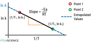How to Use the Arrhenius Equation in Stability Studies | FTLOScience
