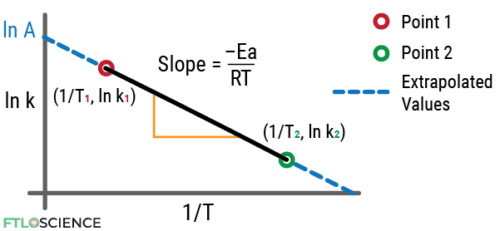 How to Use the Arrhenius Equation in Stability Studies | FTLOScience