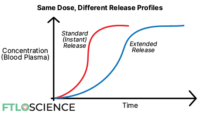 Pros and Cons of Extended-Release Drug Products | FTLOScience