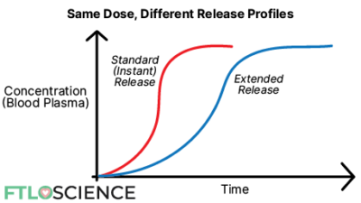 Pros and Cons of Extended-Release Drug Products | FTLOScience
